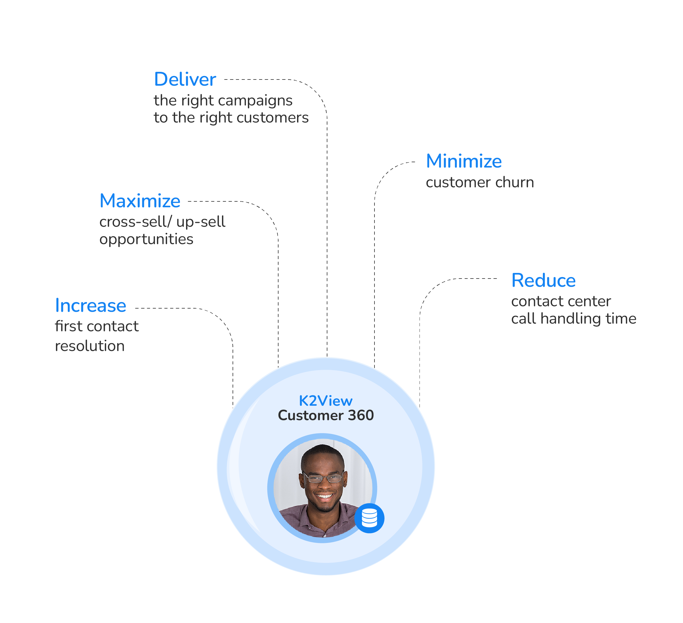 Agile Customer 360 with Data Products | K2View